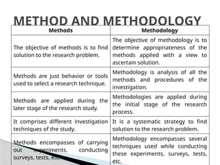 RESEARCH METHODOLOGY in subject research methodology | PPTX