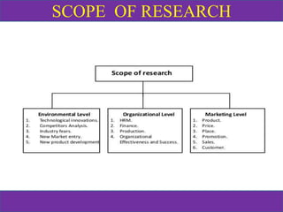 Research methodology introduction & types of research | PPT