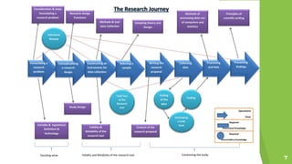 Research methodology the research process | PPT