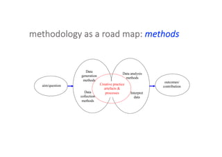 RTP 2019-20: Core Series: Methodology as a Road Map - Dr Kristina ...