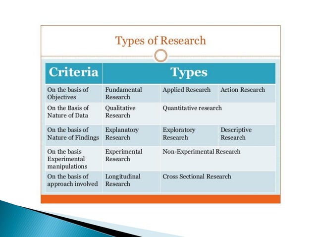 Research Methodology and Types of Research.pdf