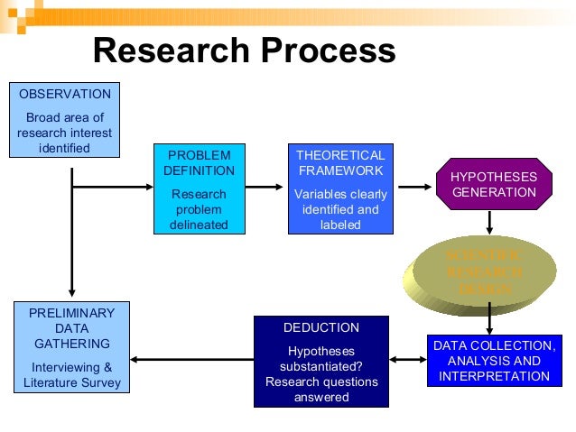 Research methodology