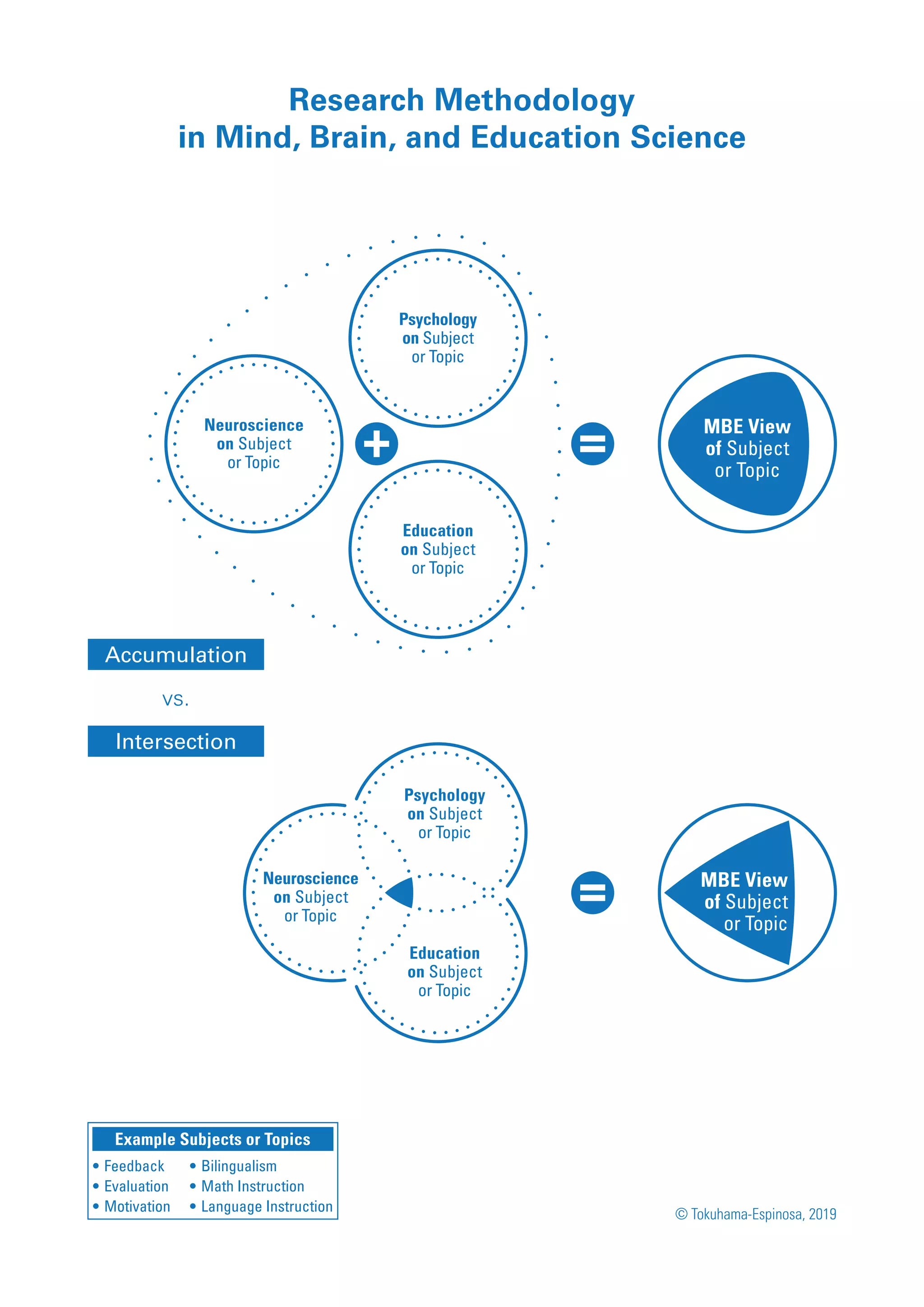 Research Methodology in Mind, Brain, and Education Science - Tokuhama-Espinosa, 2019 | PDF