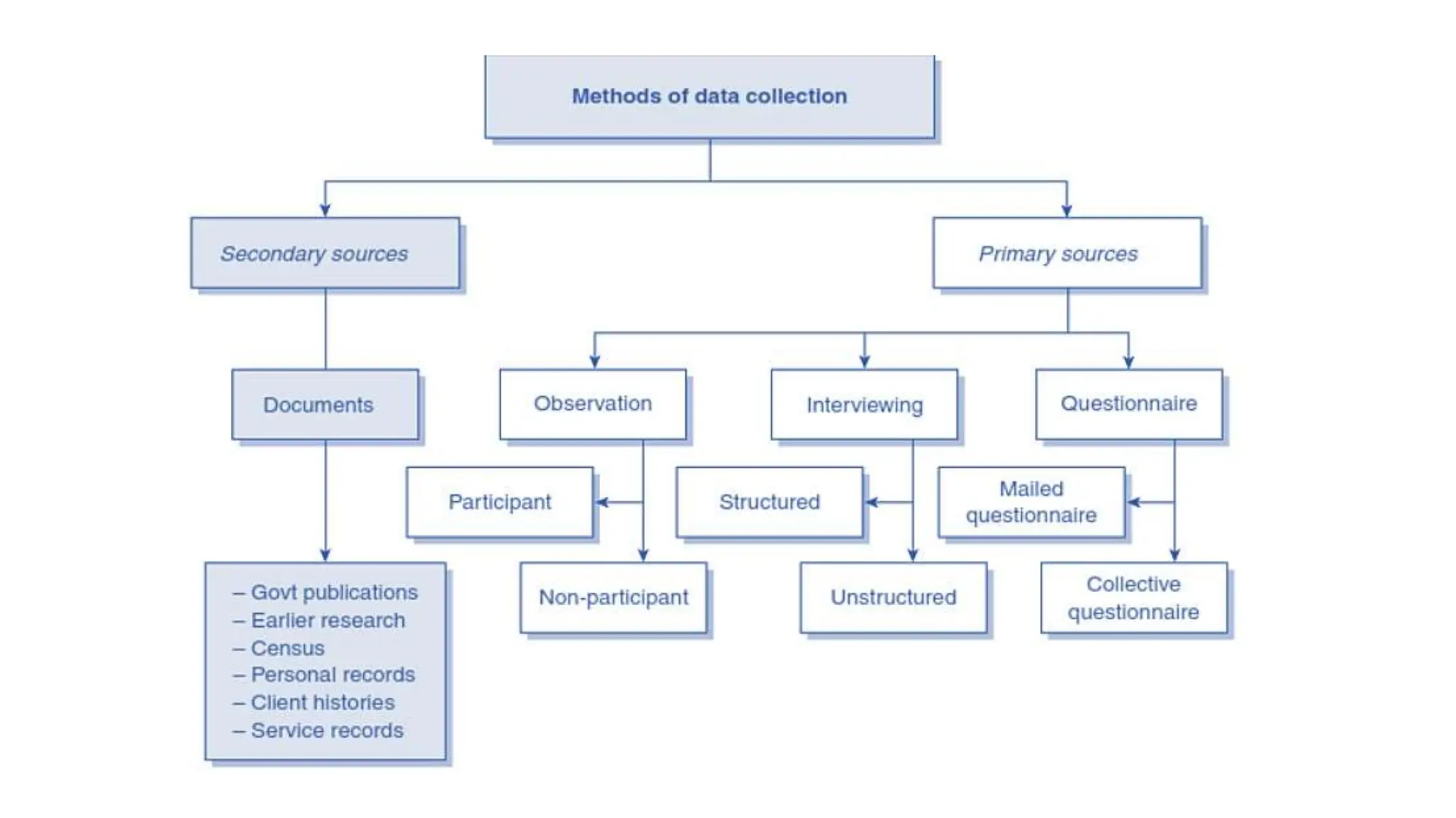 Methods of Data Collection - Presentation | PPTX