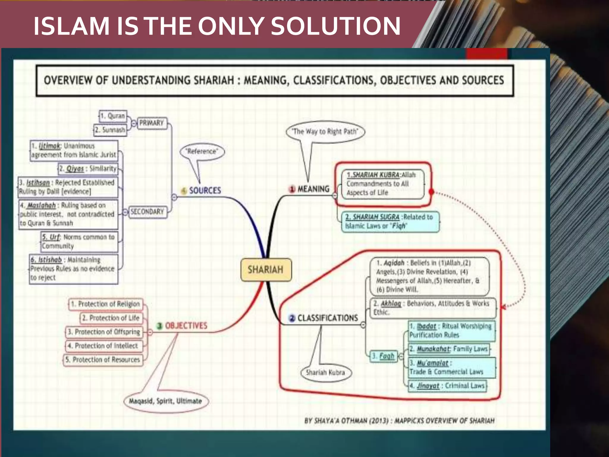 OVERVIEW OF RESEARCH METHODOLOGY ; ISLAMIC PERSPECTIVE | PPSX