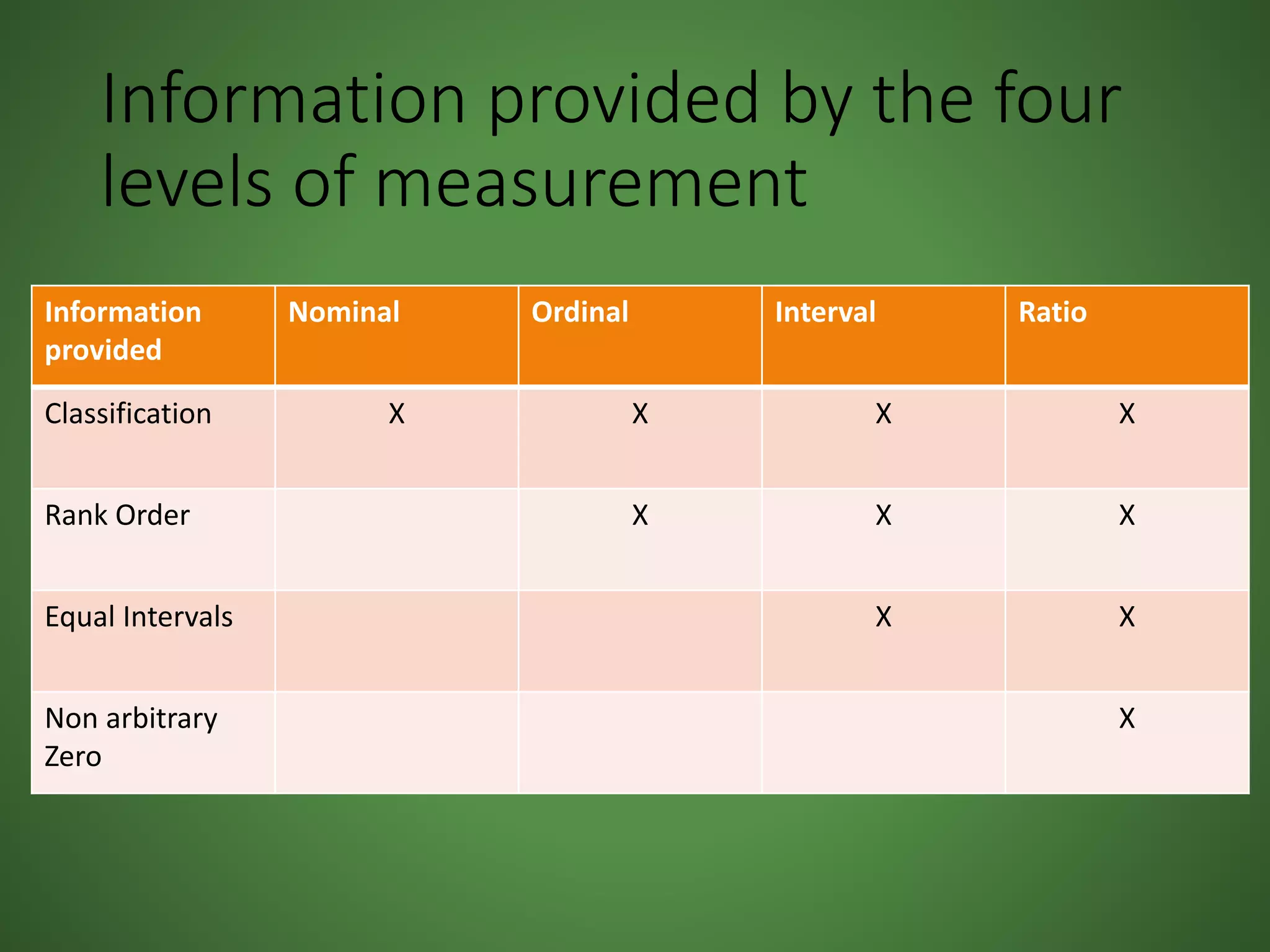 Research methodology measurement | PPTX