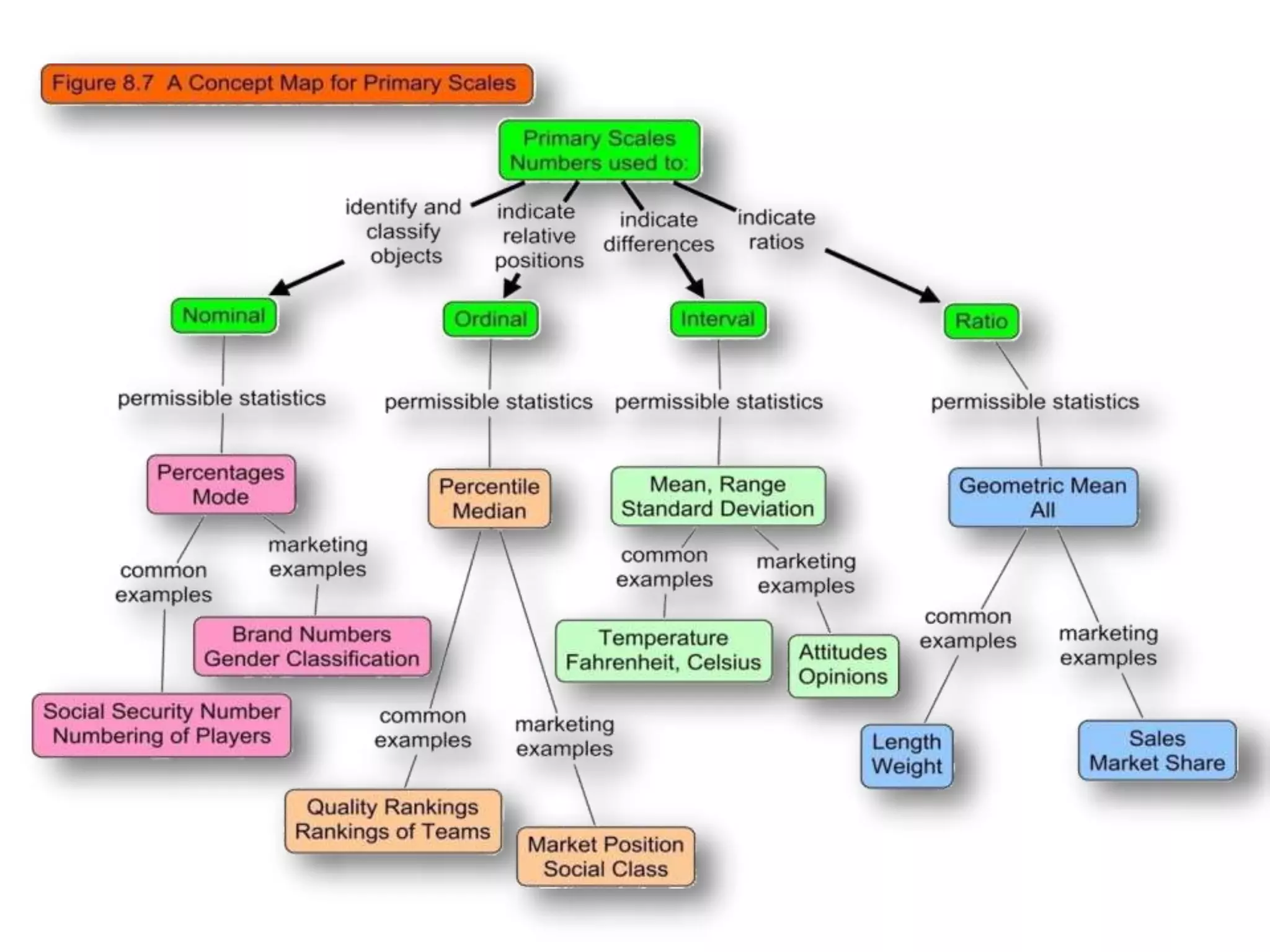 Measurement and Scales in Research Methodology | PPTX