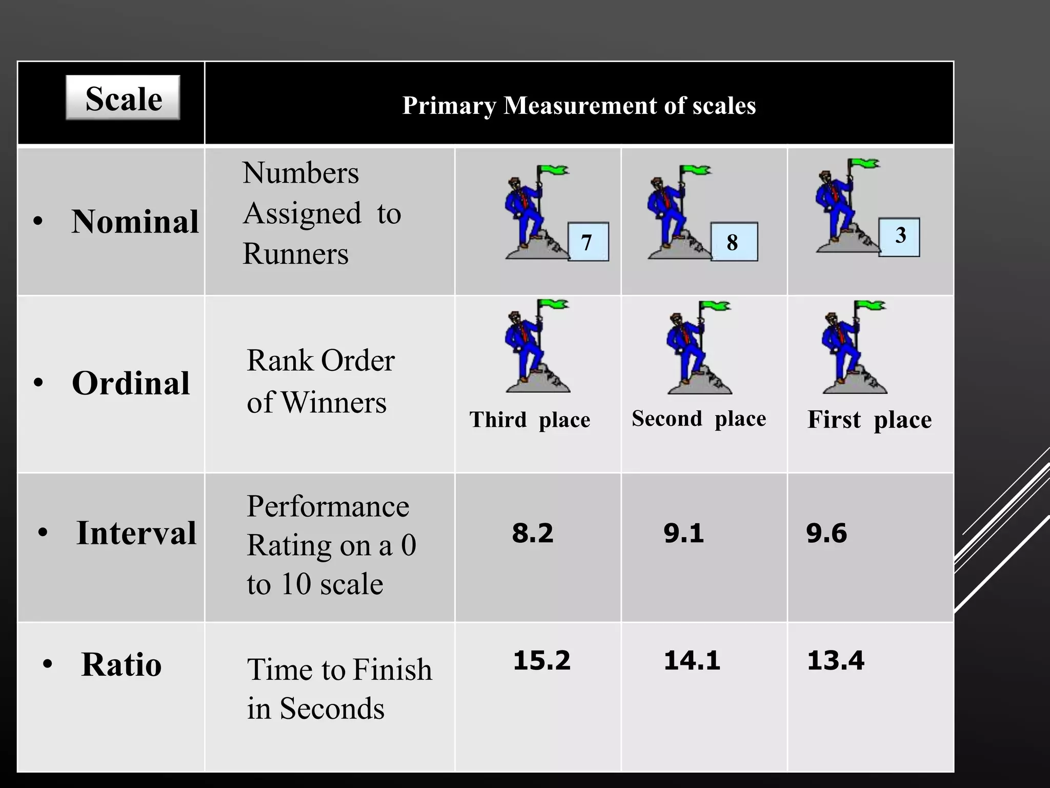Measurement and Scales in Research Methodology | PPTX