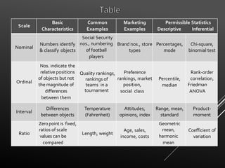 Measurement and Scales in Research Methodology | PPTX
