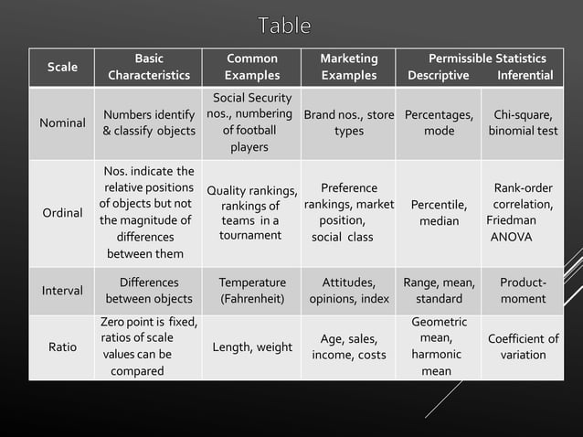 Measurement and Scales in Research Methodology | PPTX