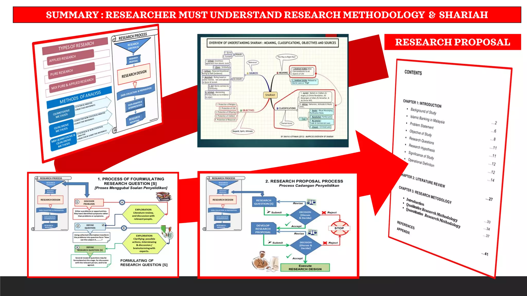 RESEARCH METHODOLOGY ISLAMIC PERSPECTIVE : FORMULATION OF RESEARCH PROPOSAL | PDF