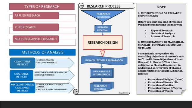 RESEARCH METHODOLOGY ISLAMIC PERSPECTIVE : FORMULATION OF RESEARCH ...