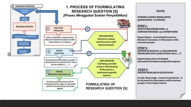 RESEARCH METHODOLOGY ISLAMIC PERSPECTIVE : FORMULATION OF RESEARCH ...