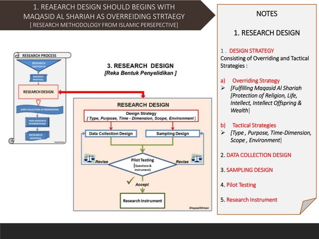 RESEARCH METHODOLOGY ISLAMIC PERESTICTIVE: PART III RESEARCH DESIGN ...