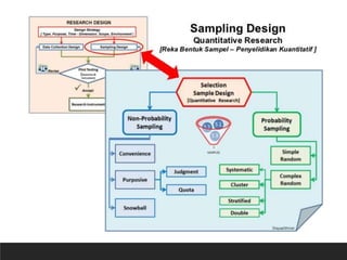 RESEARCH METHODOLOGY ISLAMIC PERESTICTIVE: PART III RESEARCH DESIGN | PPSX