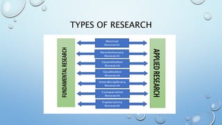 Research methodology ppt | PPTX
