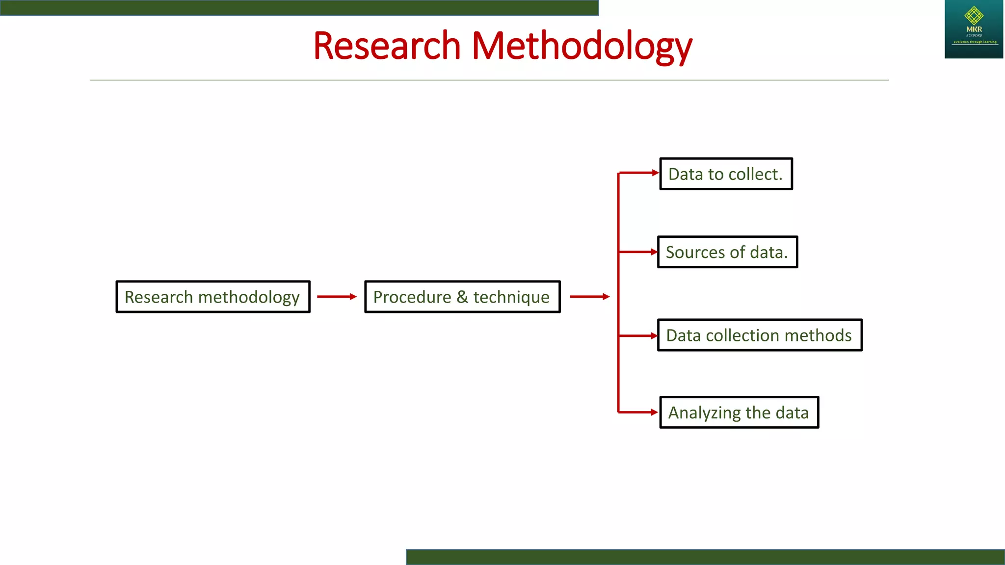 Research methodology presentation | PPT