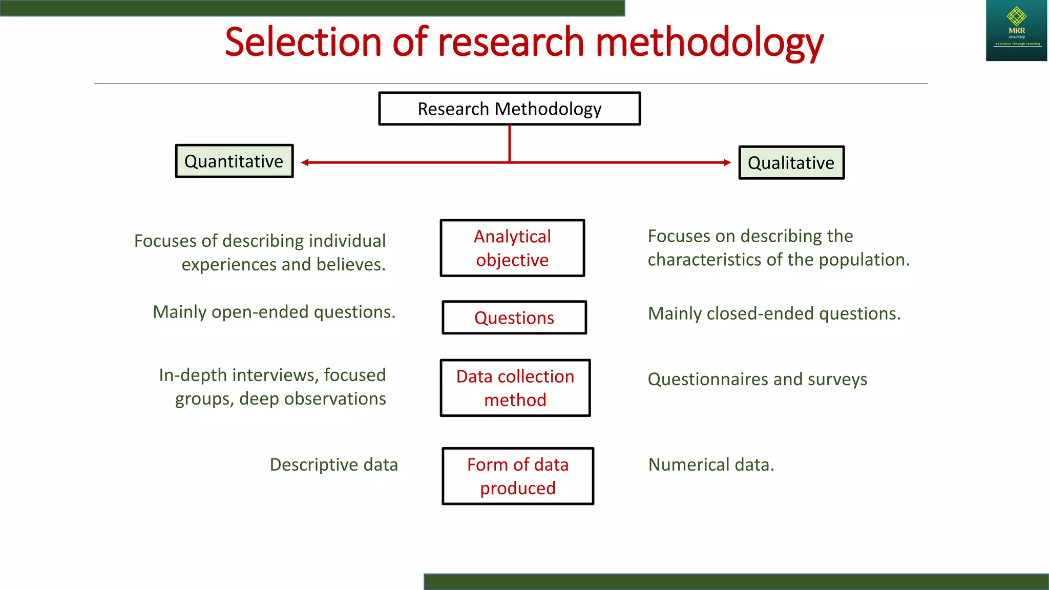 Research methodology presentation | PPT