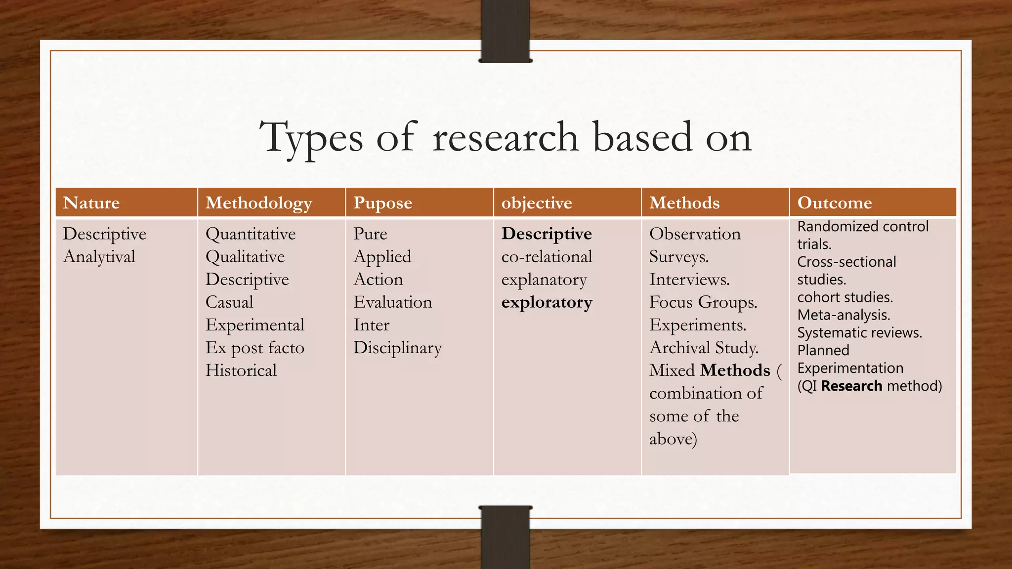 Research methodology types | PPTX | Undergraduate Education | College ...