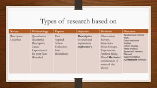 Research methodology types | PPTX | Undergraduate Education | College ...