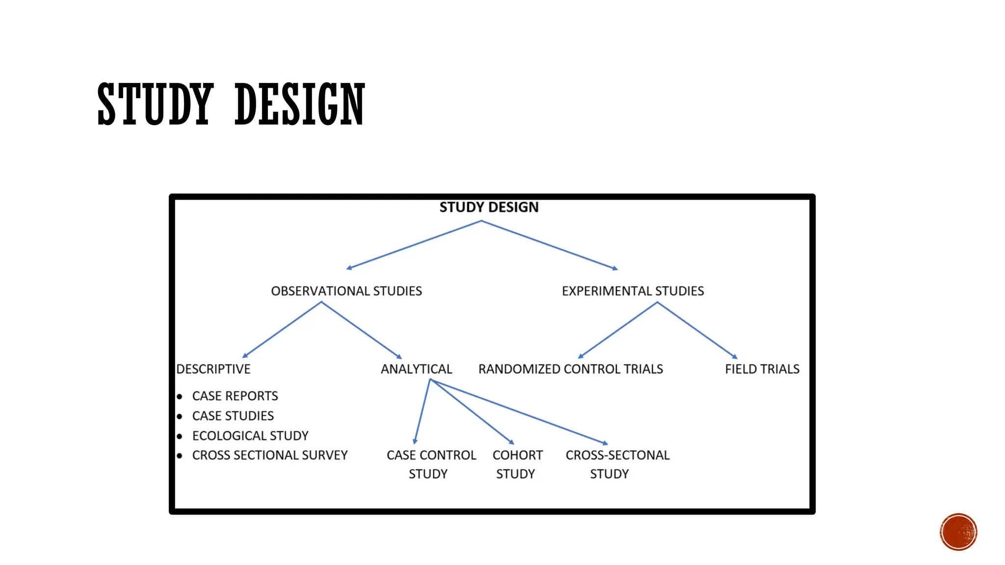 Research Methodology and study design.pptx
