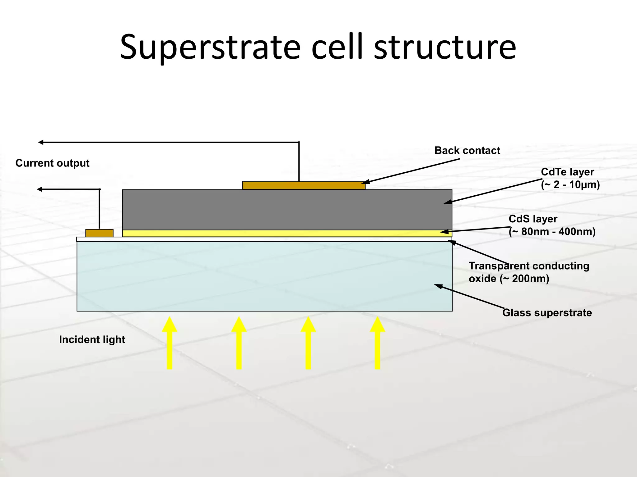 CdTe Solar Cells | PPTX