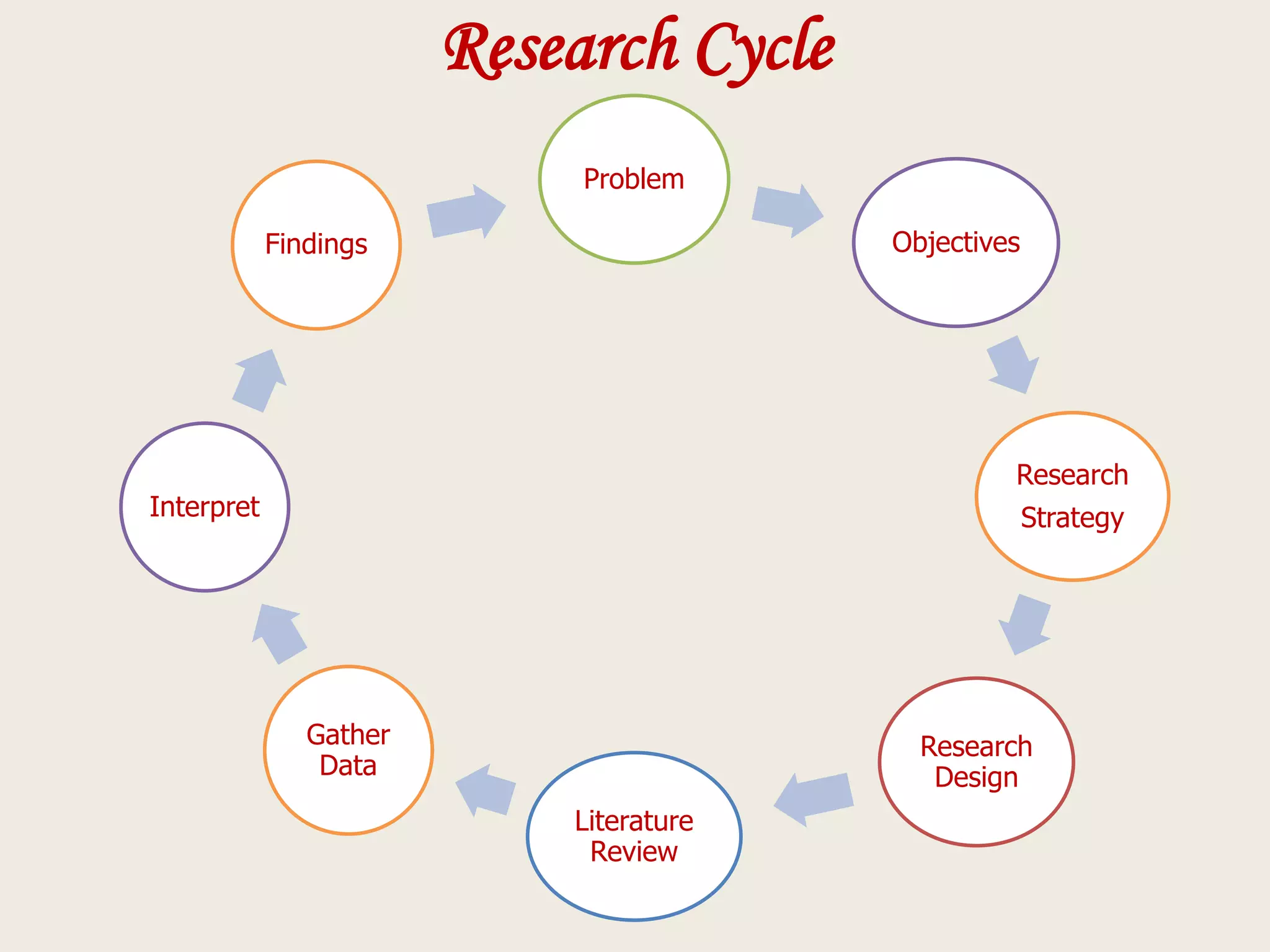 Research methods in social sciences : An Overview | PPTX