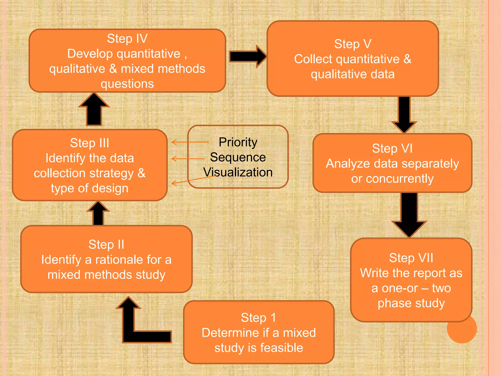 Research Methods & Methodology | PPTX