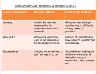 Research Methods & Methodology | PPTX