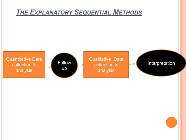 Research Methods & Methodology | PPTX | Science