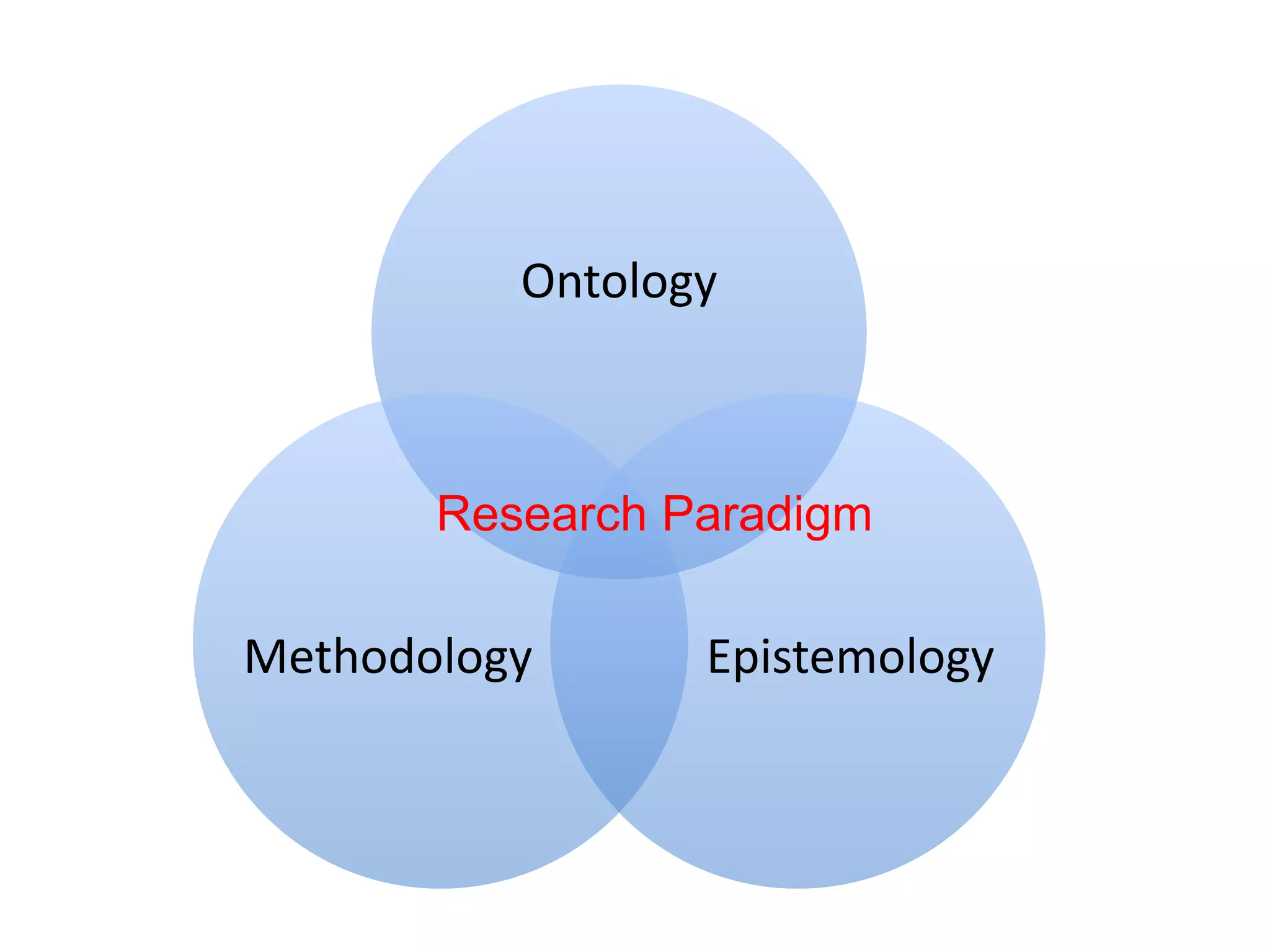 Research Paradigms:Ontology's, Epistemologies & Methods | PPT