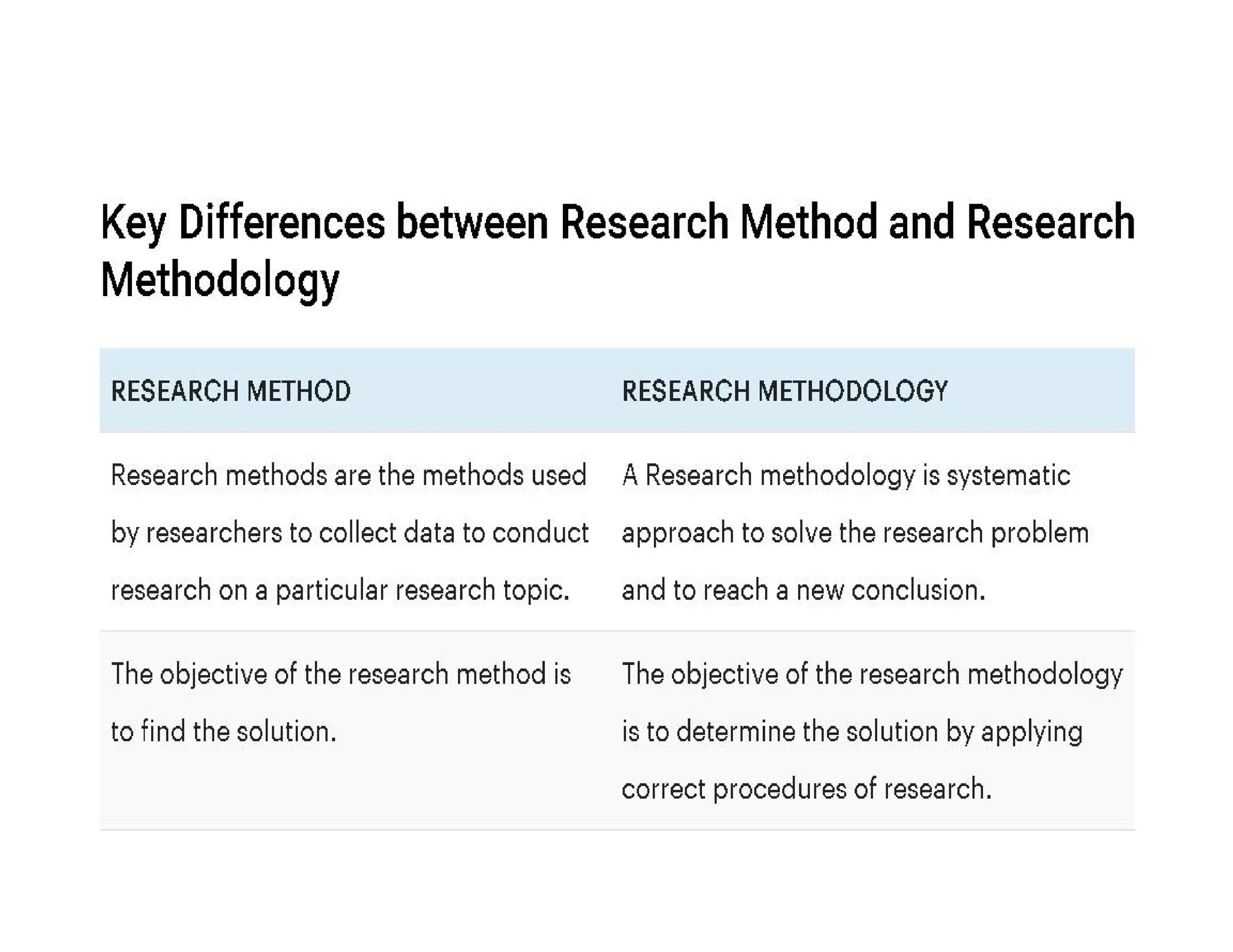 Research methods vs research methodology | PDF