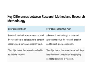Research methods vs research methodology | PDF