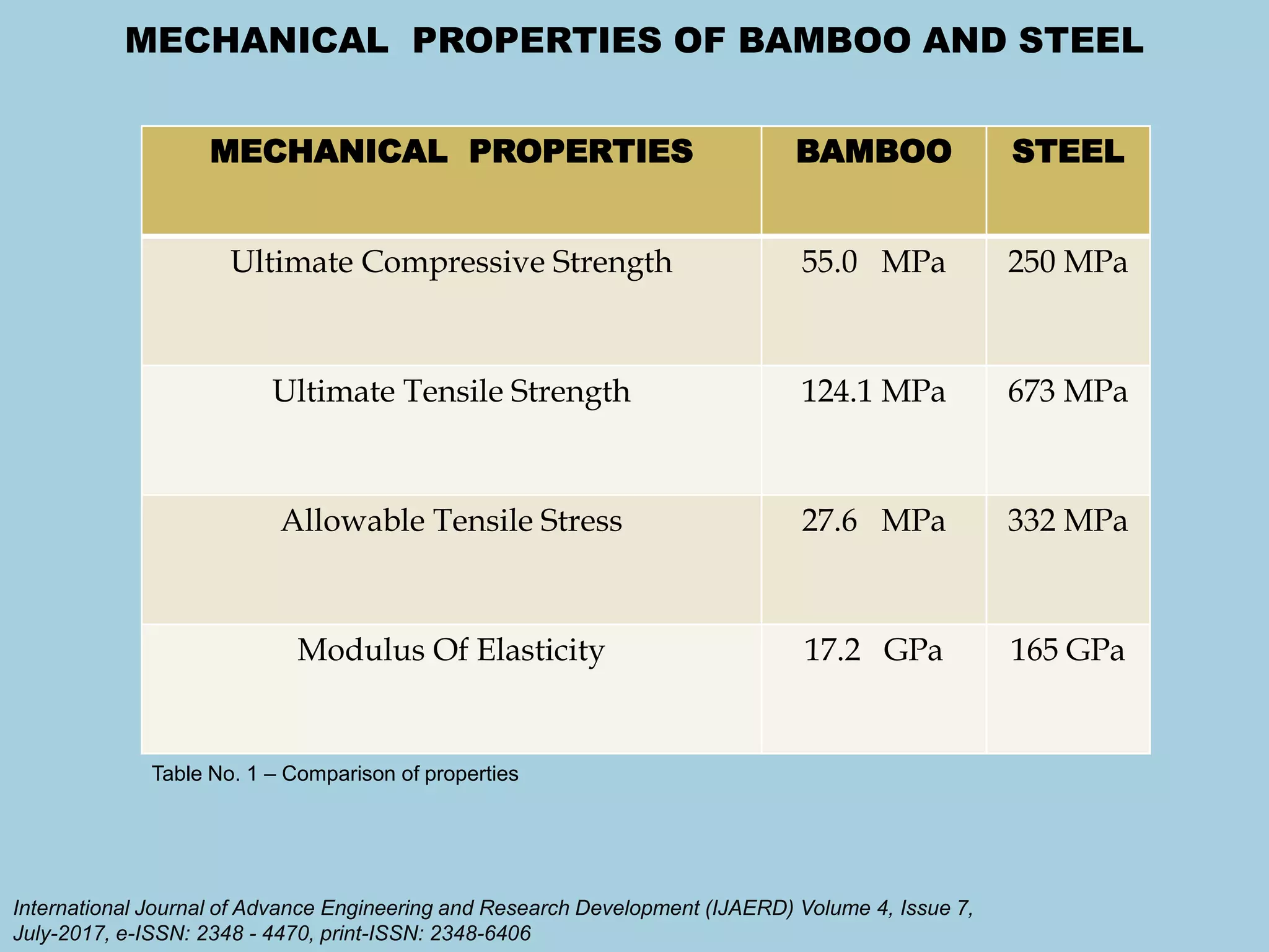 Bamboo use as a reinforcement in concrete | PPTX