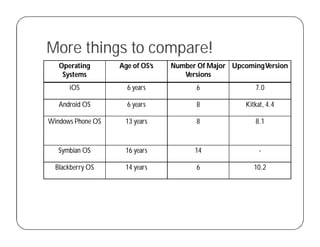 Research on Comparative Study of Different Mobile Operating System_Part ...