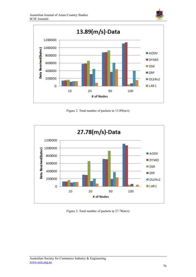 Research On Performance Of Routing Protocols In Manet Pdf Computer