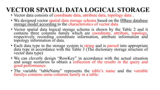 Research on vector spatial data storage scheme based | PPTX