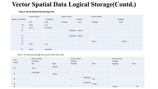 Research on vector spatial data storage scheme based | PPTX