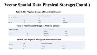 Research on vector spatial data storage scheme based | PPTX