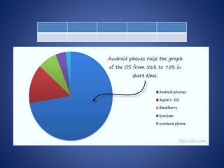 Comparison between Android and windows operating system. | PPT