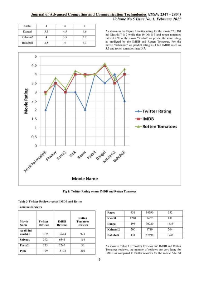 MOVIE RATING PREDICTION BASED ON TWITTER SENTIMENT ANALYSIS | PDF MOVIE RATING PREDICTION BASED ON TWITTER SENTIMENT ANALYSIS | PDF