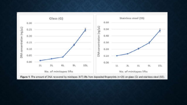 dual recovery of dna & fingerprints by minitapes | PPTX