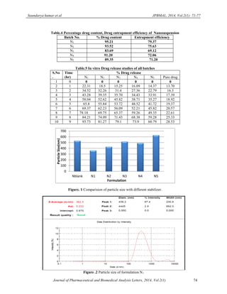 Formulation and evaluation of effect of different stabilizer at ...