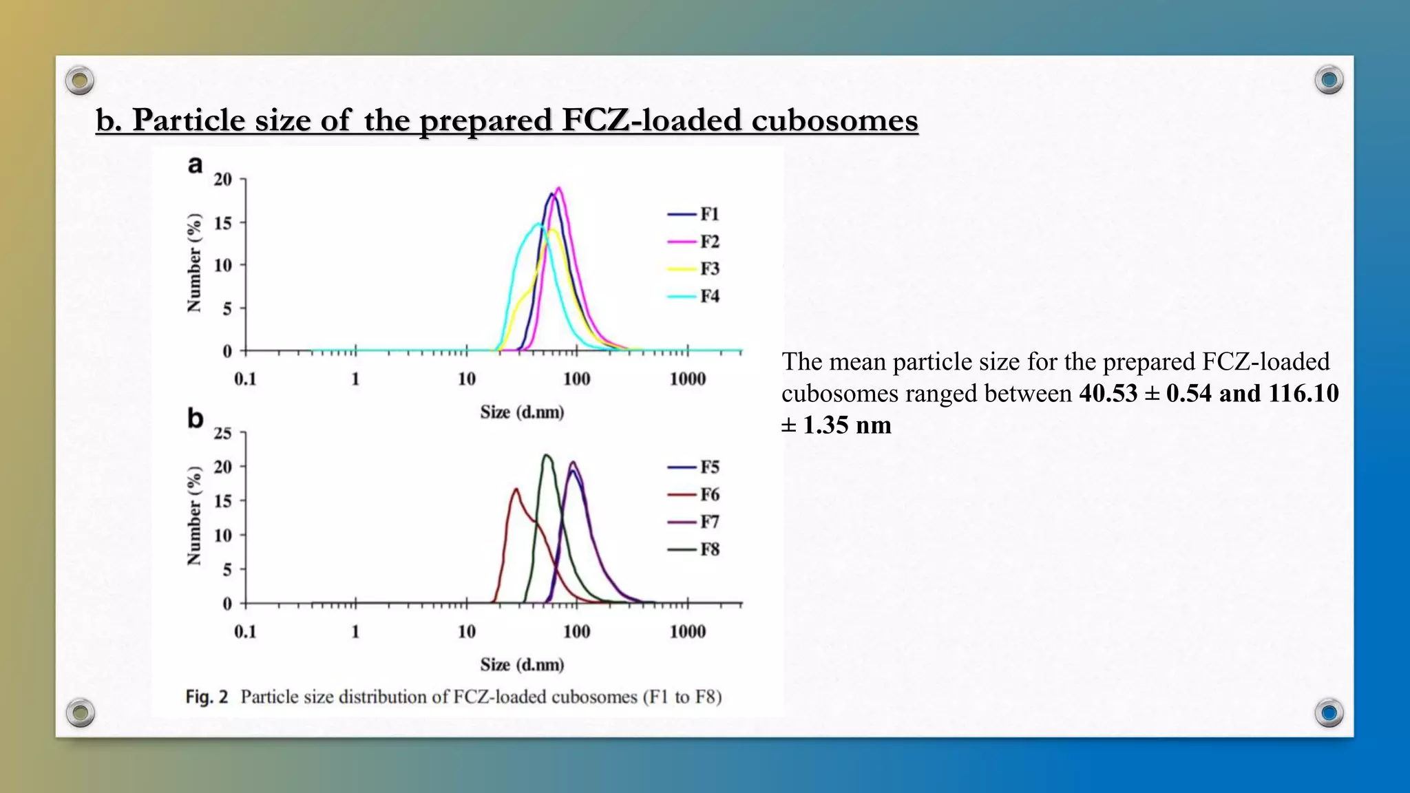 Cubosomal nanoparticles as an ocular delivery system of fluconazole | PPTX