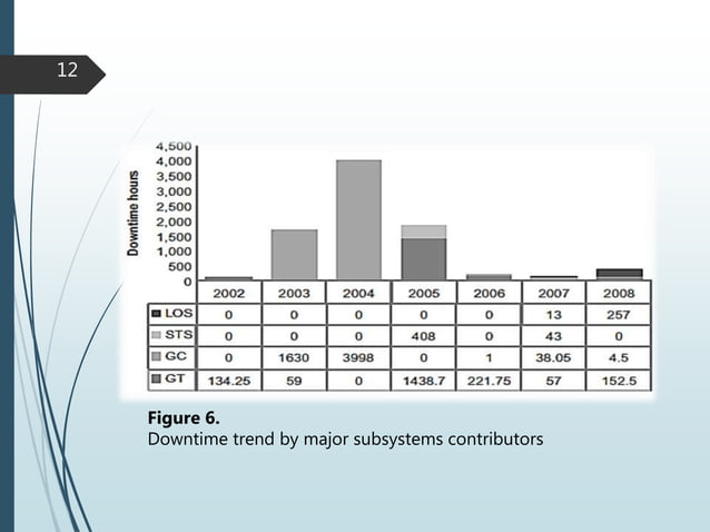 Maintainability analysis of an offshore gas compression train system: A ...