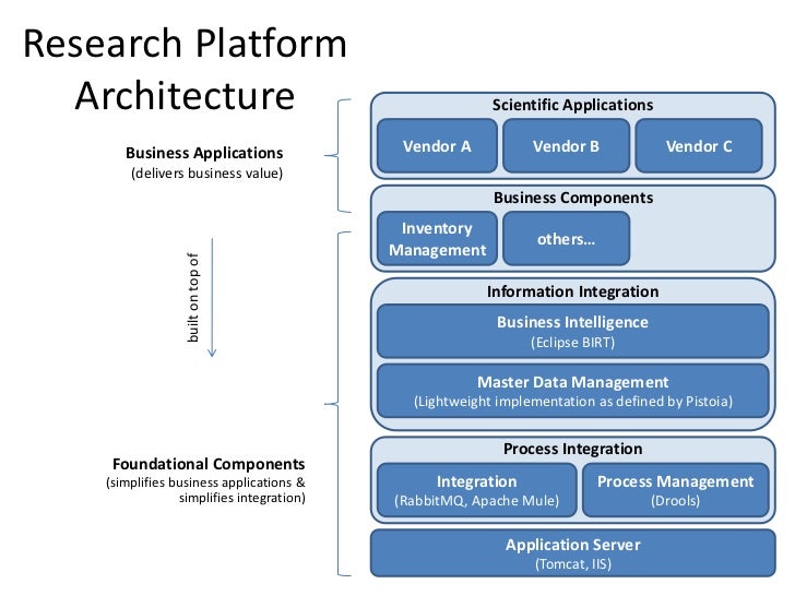 Research platform architecture