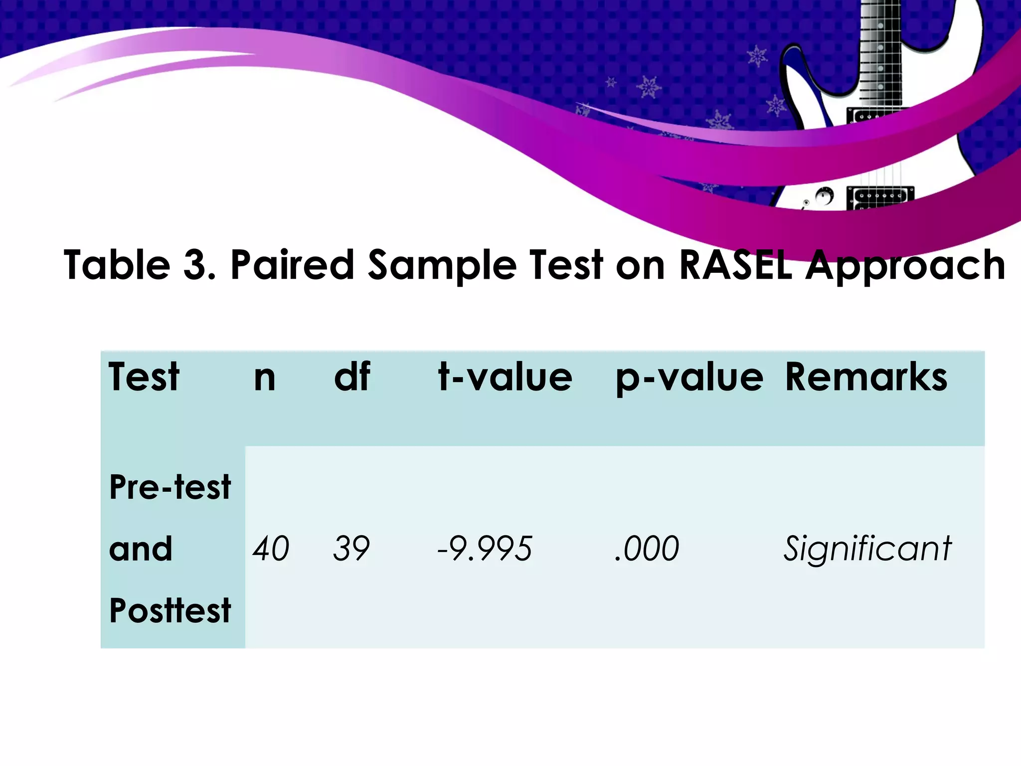 Research ppt (RASEL approach) by Sherlyn Bajenting Narsolis | PPT