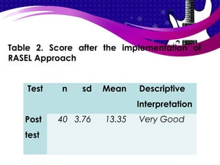 Research ppt (RASEL approach) by Sherlyn Bajenting Narsolis | PPT