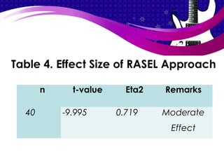 Research ppt (RASEL approach) by Sherlyn Bajenting Narsolis | PPT