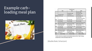 Carb Loading and Energy in Endurance Performance Sports | PPTX